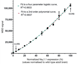 Meso Scale Discovery-Electrochemiluminescence: A Better Way to Quantify NaV1.1 | Alomone Labs